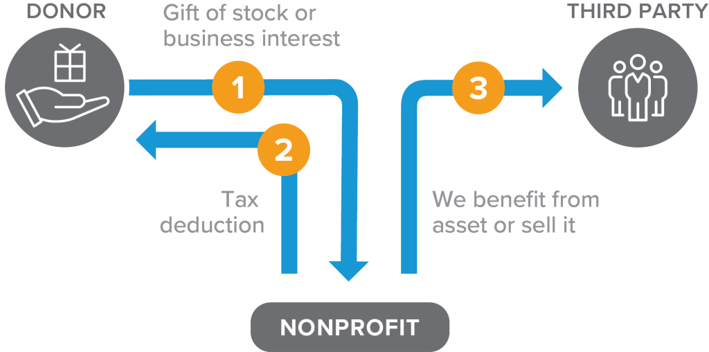 Gift Plan Diagrams - Planned Giving Downloads and Resources
